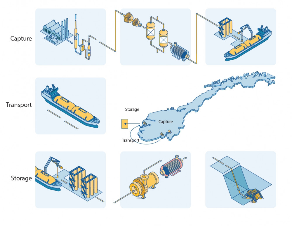 Norcem, Fortum Oslo Varme and Norhern Lights | CCS Projects